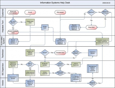 Three Types of Process Maps